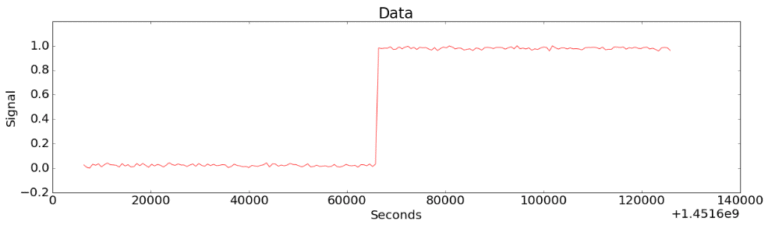 Detecting change points in one-dimensional time series data using CoDIP ...