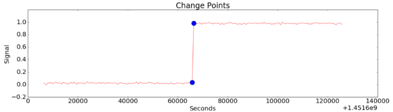 Detecting change points in one-dimensional time series data using CoDIP (1) – 인포리언스