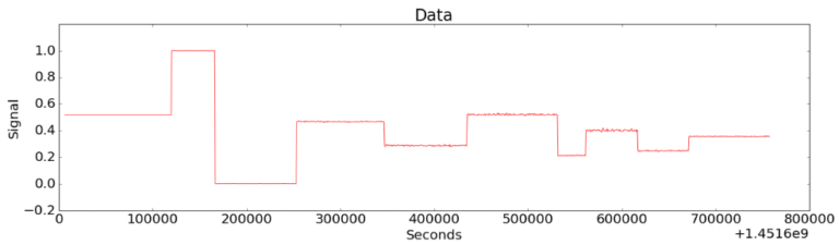 Detecting change points in one-dimensional time series data using CoDIP ...