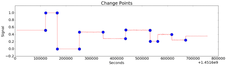 Detecting change points in one-dimensional time series data using CoDIP (1) – 인포리언스