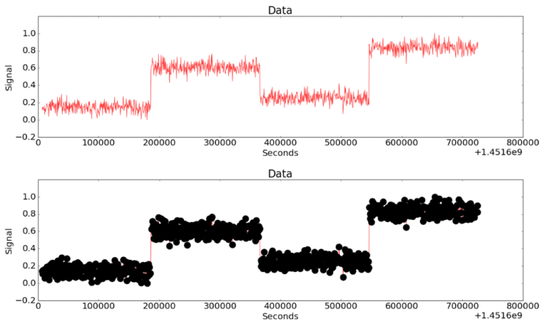 Detecting change points in one-dimensional time series data using CoDIP (1) – 인포리언스