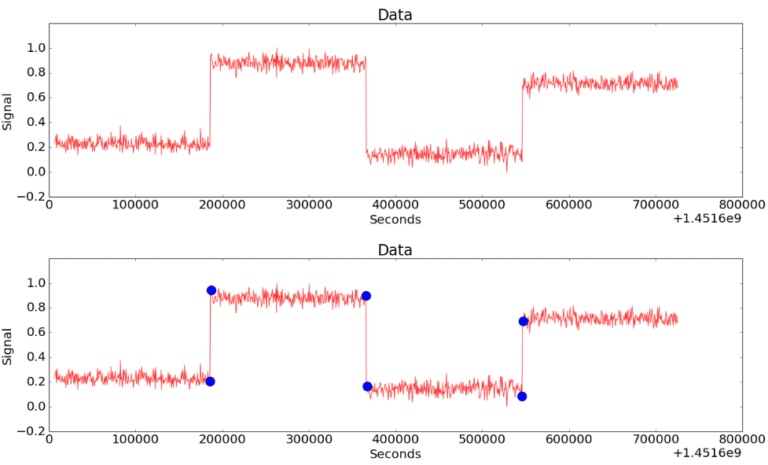 Detecting change points in one-dimensional time series data using CoDIP (1) – 인포리언스