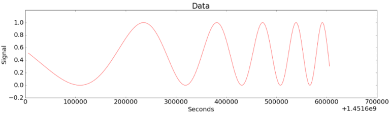 Detecting change points in one-dimensional time series data using CoDIP (1) – 인포리언스