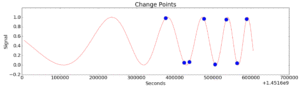 Detecting change points in one-dimensional time series data using CoDIP (1) – 인포리언스