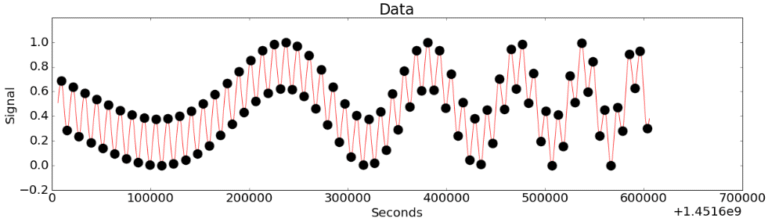 Detecting change points in one-dimensional time series data using CoDIP ...